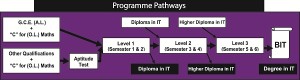 University of Moratuwa BIT External Degree